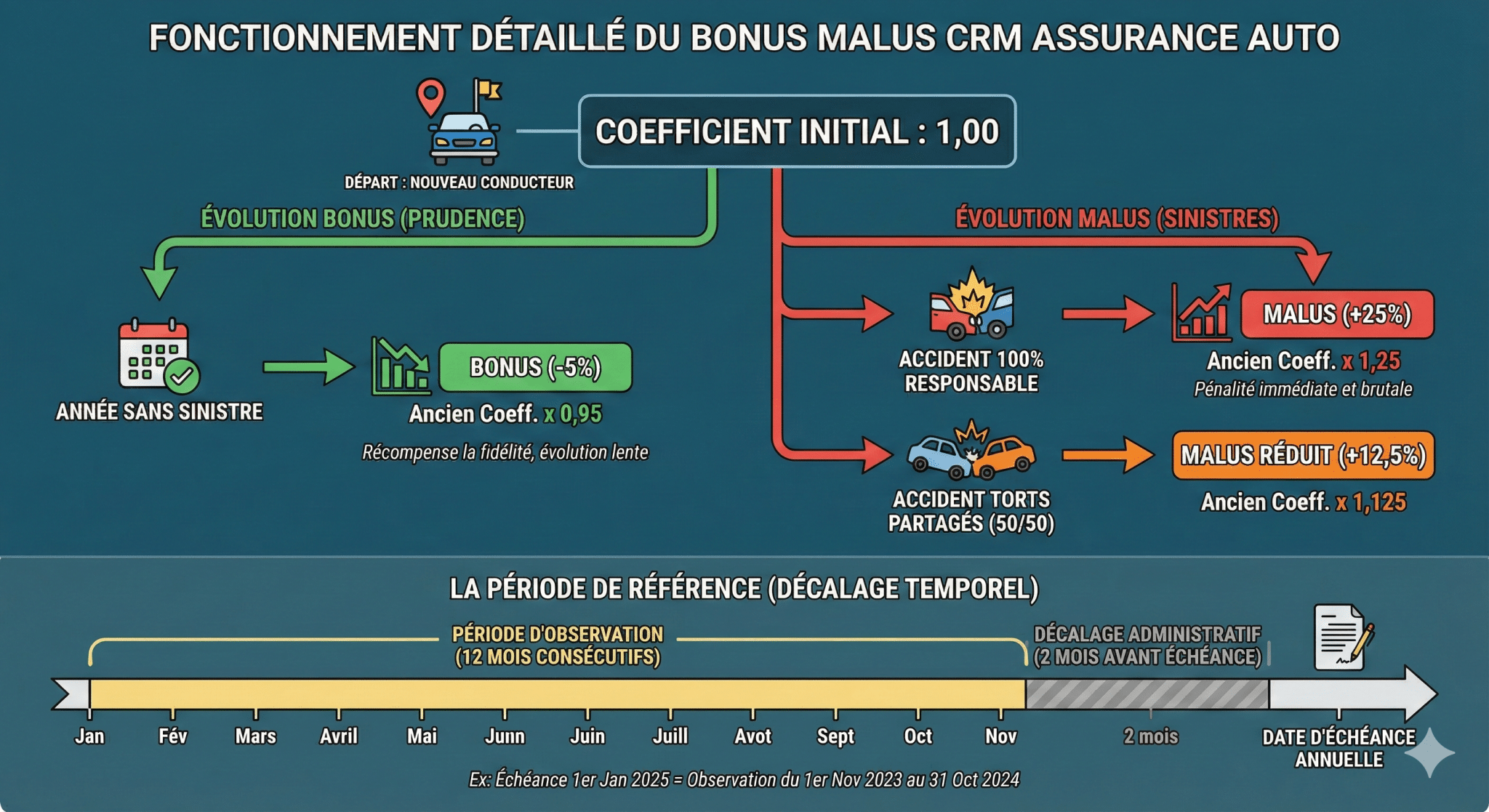 Bonus-Malus Assurance Auto (CRM) 2026 : Tableau, Calcul & Conseils ...