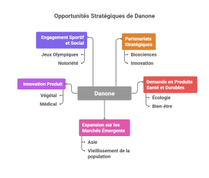 Décortiquer Danone : analyses SWOT et PESTEL à la loupe 🔍🥛
