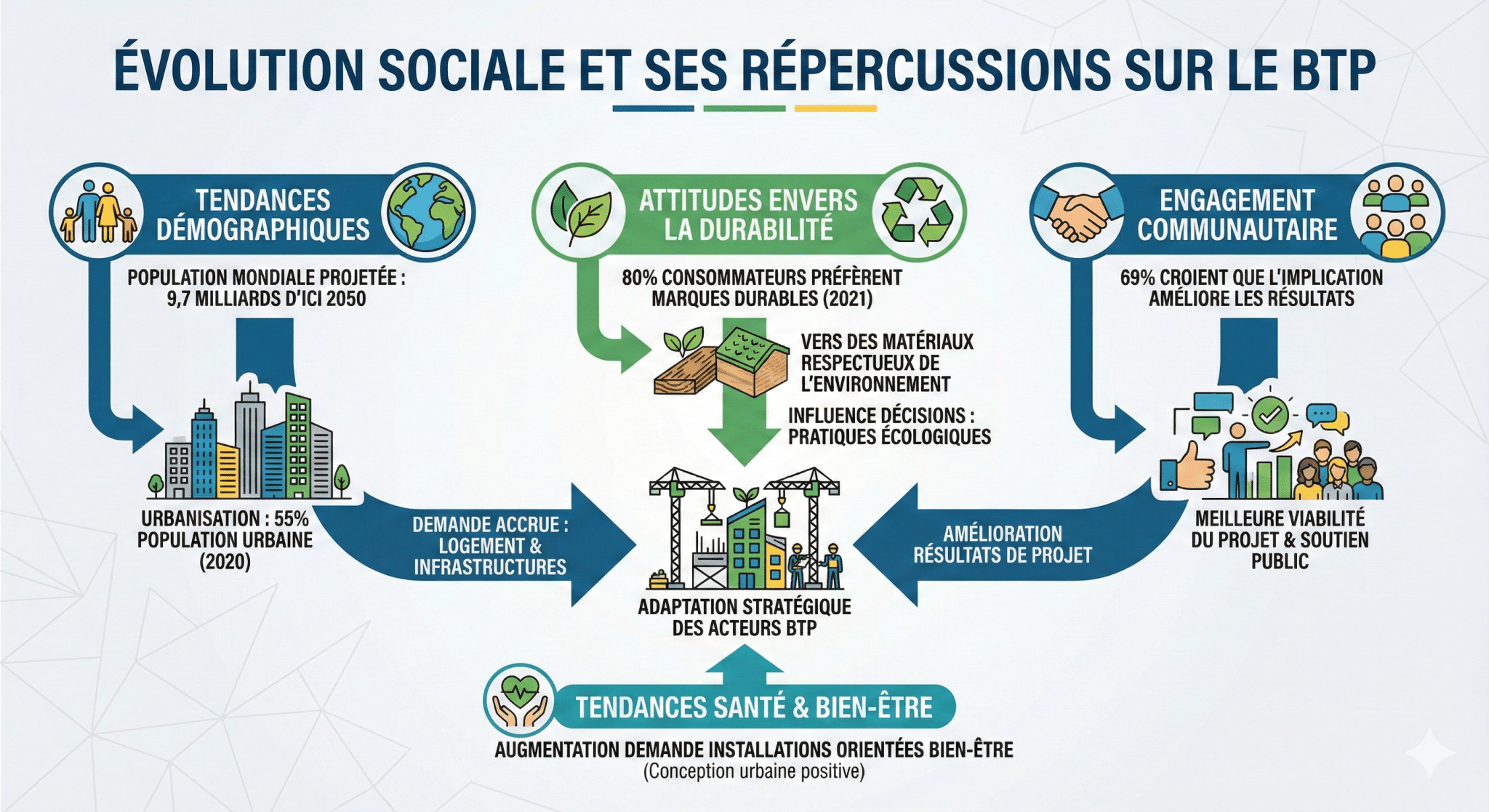 Vers un avenir durable : les enjeux du BTP en 2026 🏗️🌍