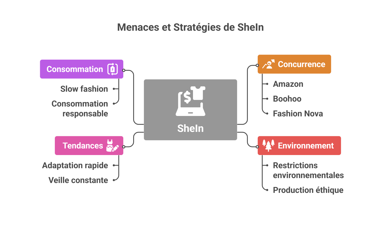 Analyse SWOT de SheIn : forces et faiblesses dévoilées 🌟🛍️
